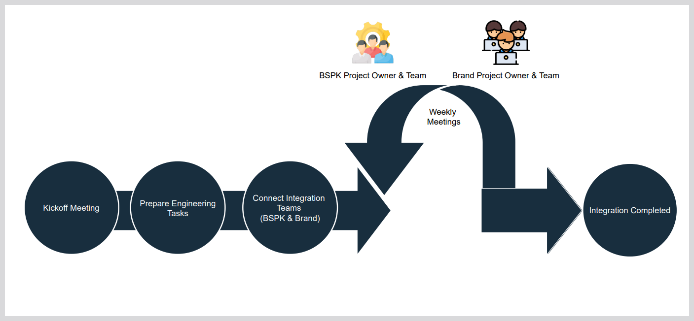 Integration with BSPK - BSPK Developers Portal